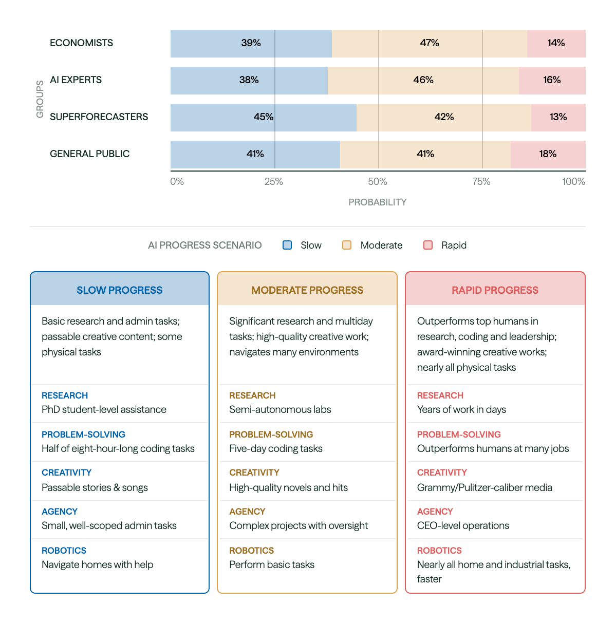 Forecasting the Economic Effects of AI – Forecasting Research Institute