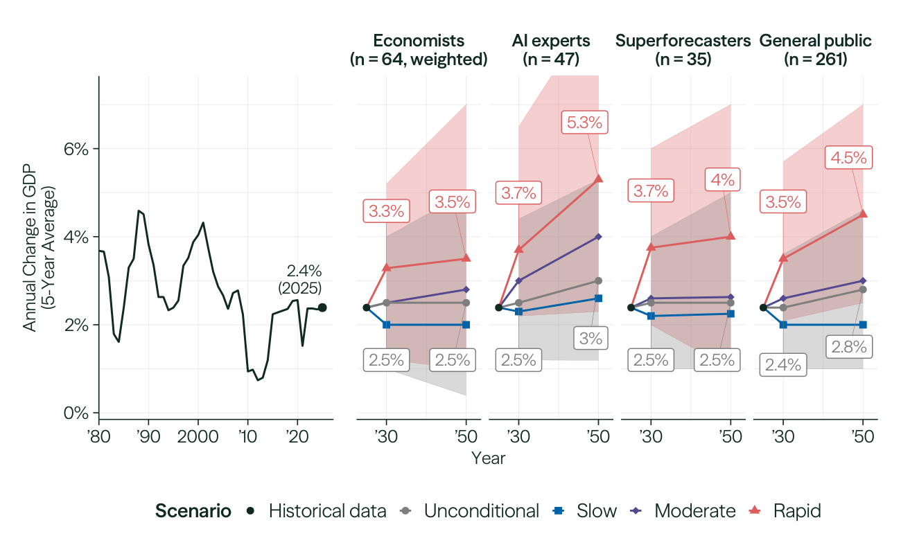 Forecasting the Economic Effects of AI – Forecasting Research Institute